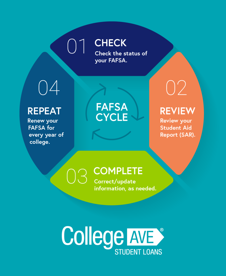 How Long Does It Take for FAFSA to Process | College Ave
