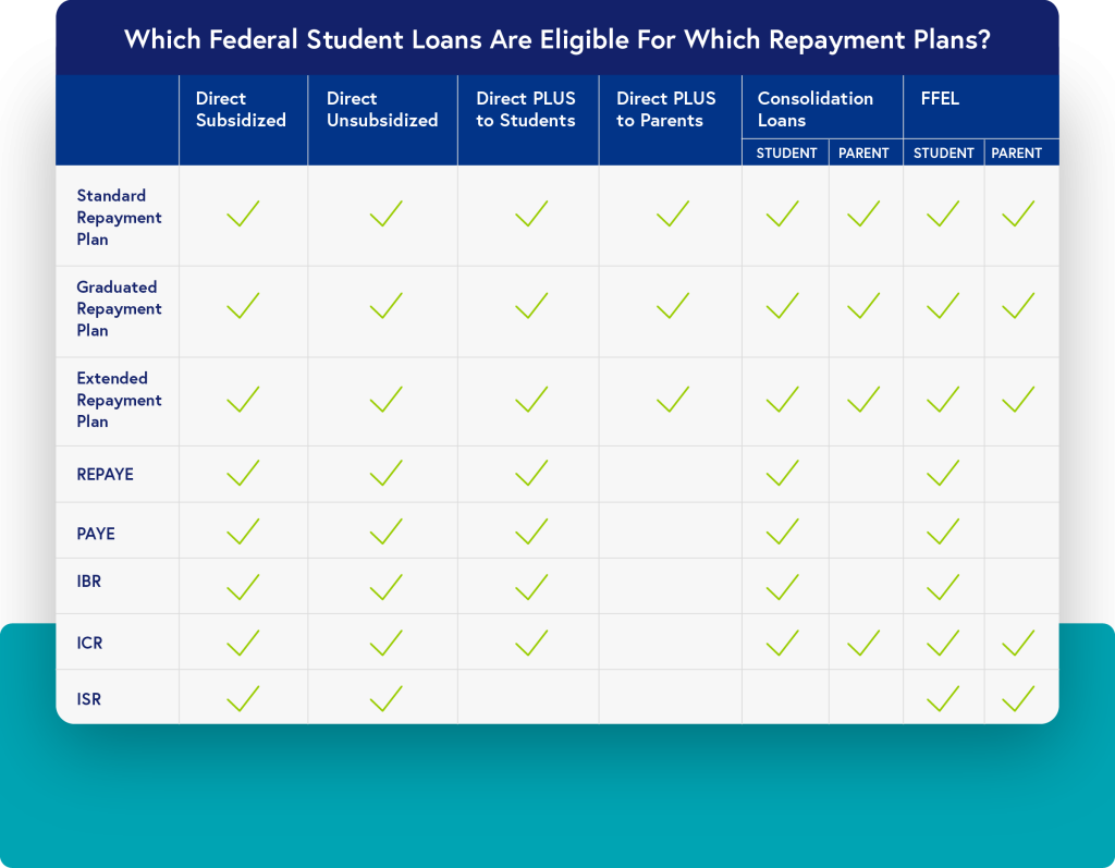 Student Loan Repayment Plan Options | College Ave